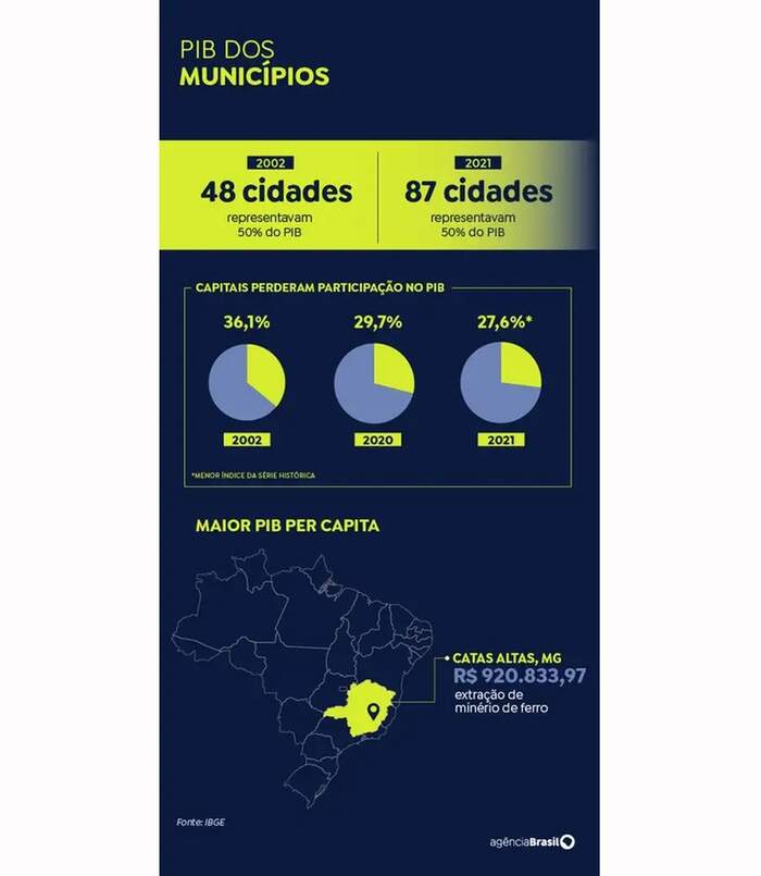 Capitais perdem espaço, revela estudo do IBGE sobre o PIB dos ... Capitais perdem espaço, revela estudo do IBGE sobre o PIB dos ...